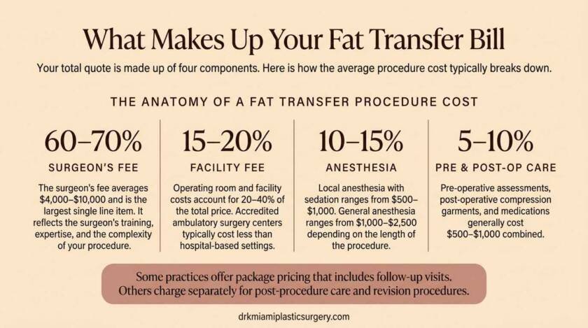 What is the Cost of Fat Transfer?